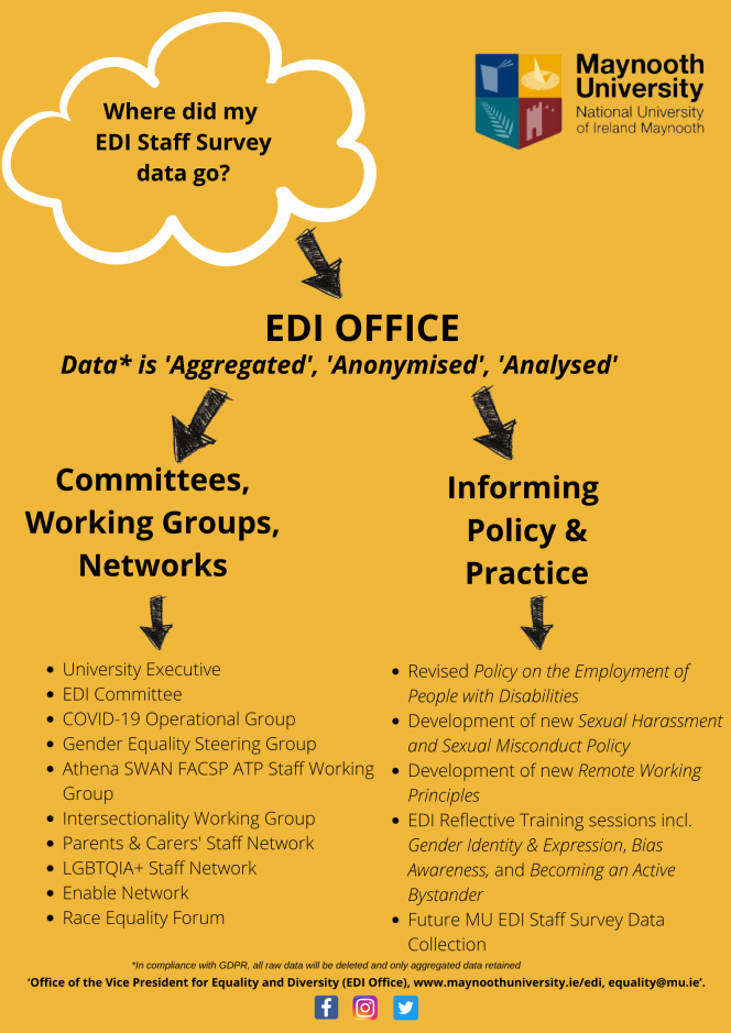 EDI Data and Reporting | Maynooth University