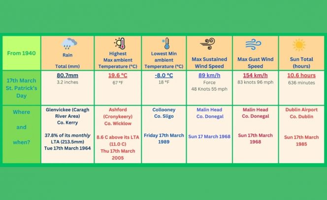 A short history of extreme weather events around St Patrick's Day ...
