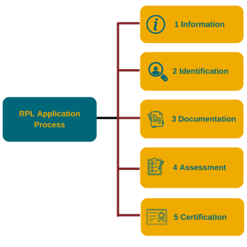Applying for RPL | Maynooth University